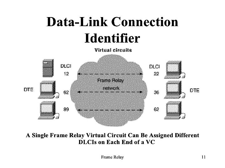 DLCI