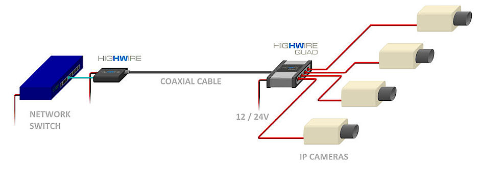 Ethernet Over Coax