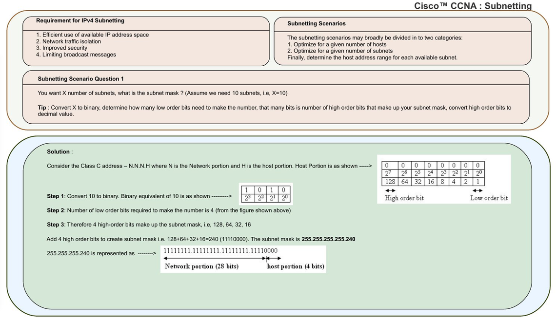 IPv4 Subnetting