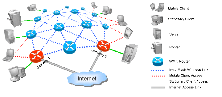 Mesh Networks