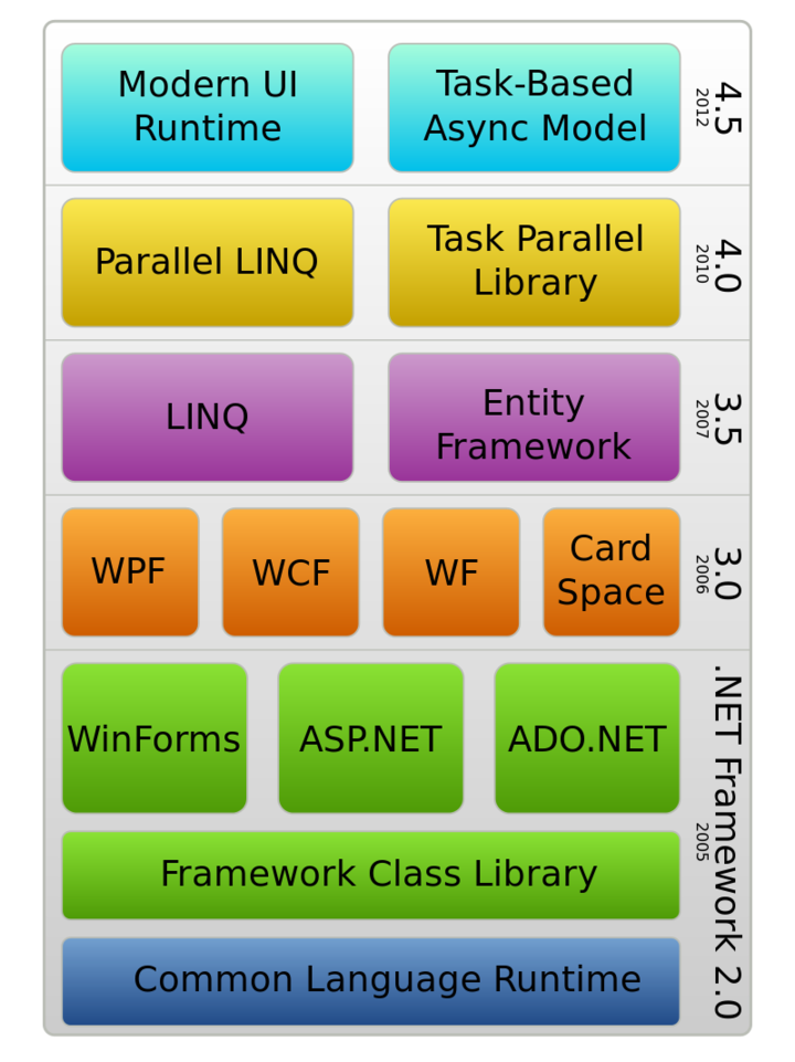 Net Framework 