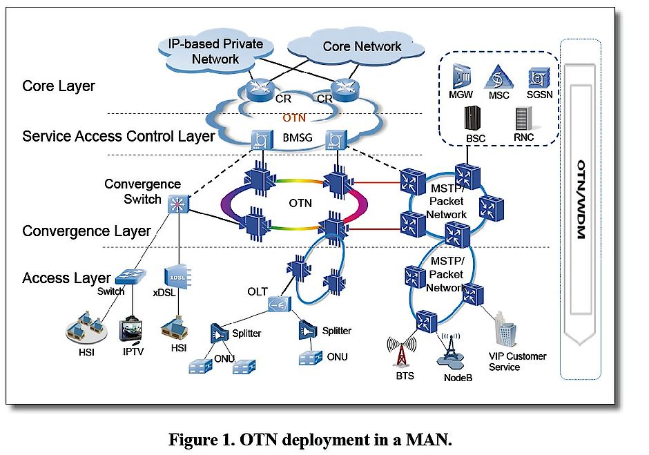 Optical Transport Network