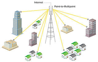 Point To Multipoint