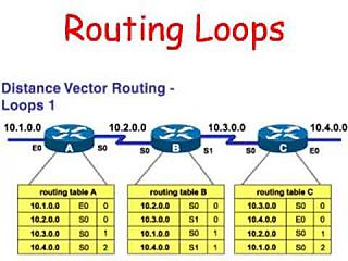 Routing Loops