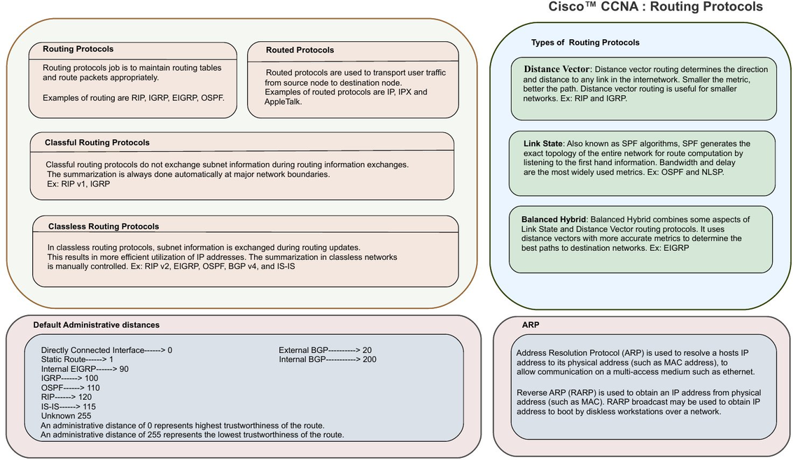 Routing Protocol