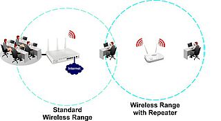 Wireless Repeaters