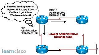 Administrative Distance