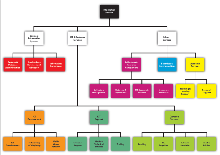 Hierarchical hierarchical
